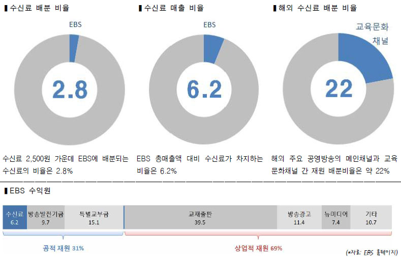 KBS, 국민을 설득하려면 EBS 수신료부터 올려라